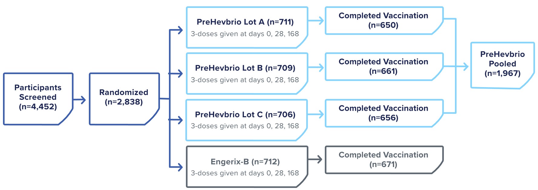 PreHevbrio Hepatitis B Vaccine (Recombinant) – VBI Vaccines